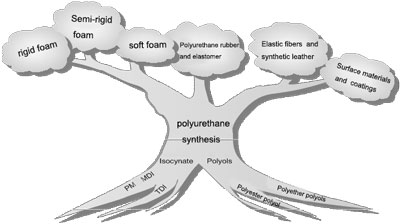 Application of Polyether Polyol in Polyurethane (PU) - IRO Coating Additive